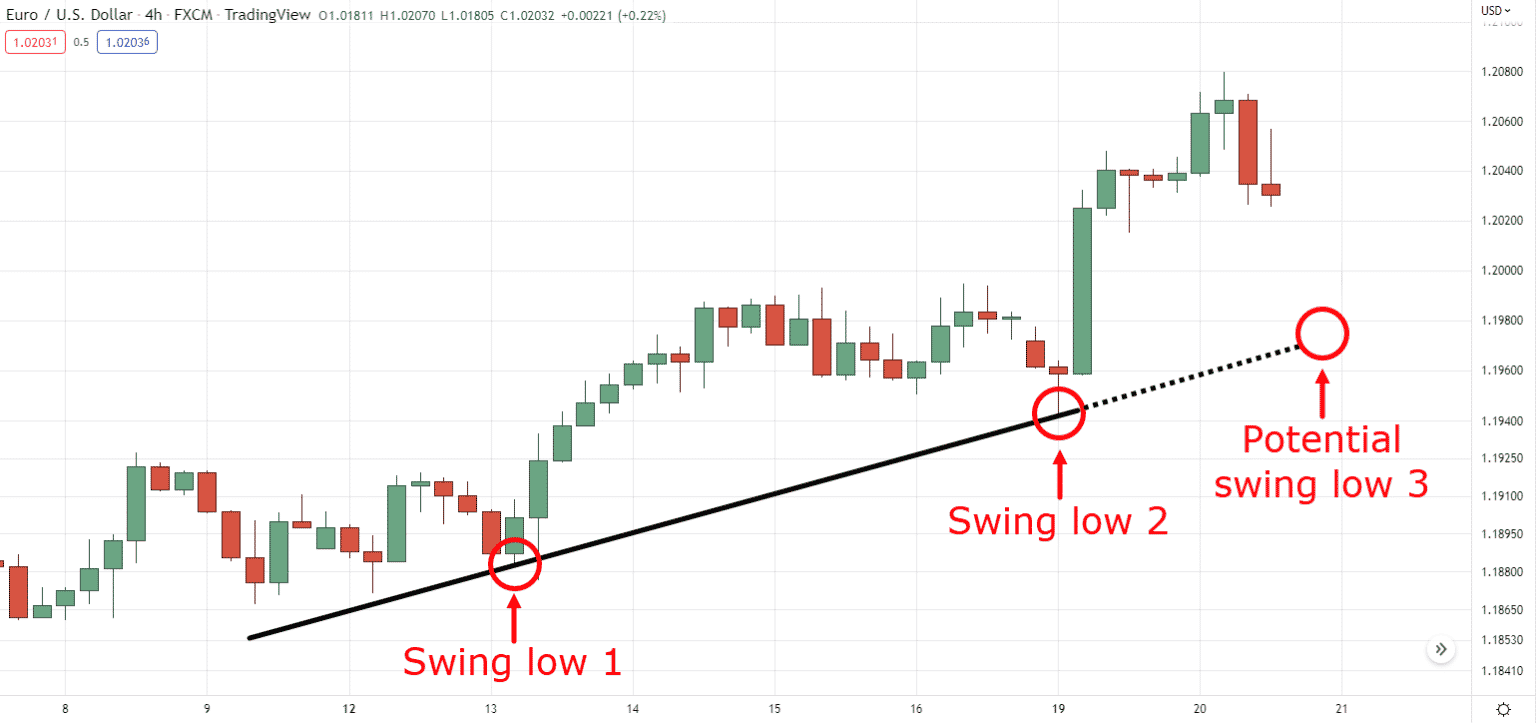 The Trend Line Breakout Trading Strategy