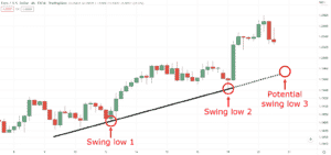 The Trend Line Breakout Trading Strategy