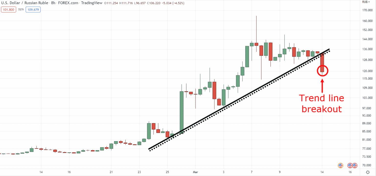 The Trend Line Breakout Trading Strategy