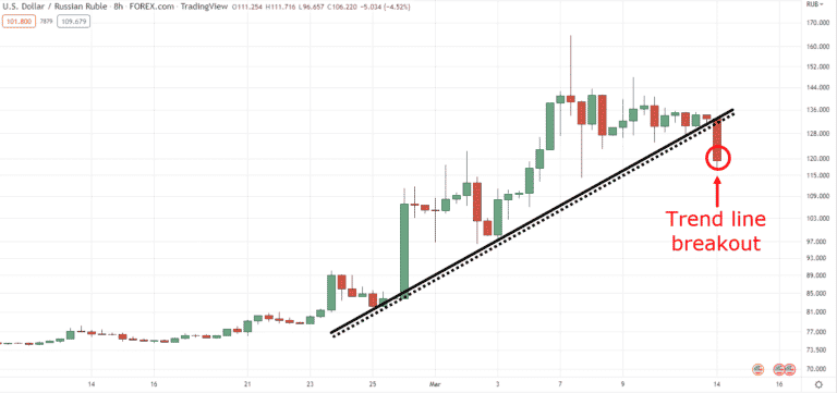 The Trend Line Breakout Trading Strategy