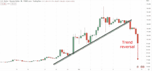 The Trend Line Breakout Trading Strategy