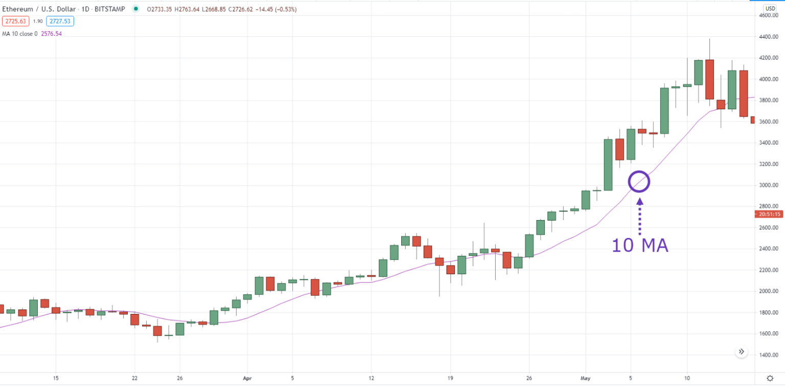 10 Day Moving Average: Definition, Calculation & Strategies