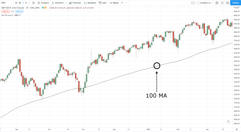 100 Day Moving Average: Definition, Calculation & Strategies