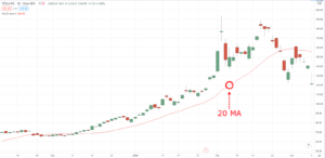20-Day & 30-Day Moving Average: Definition, Calculation & Strategies