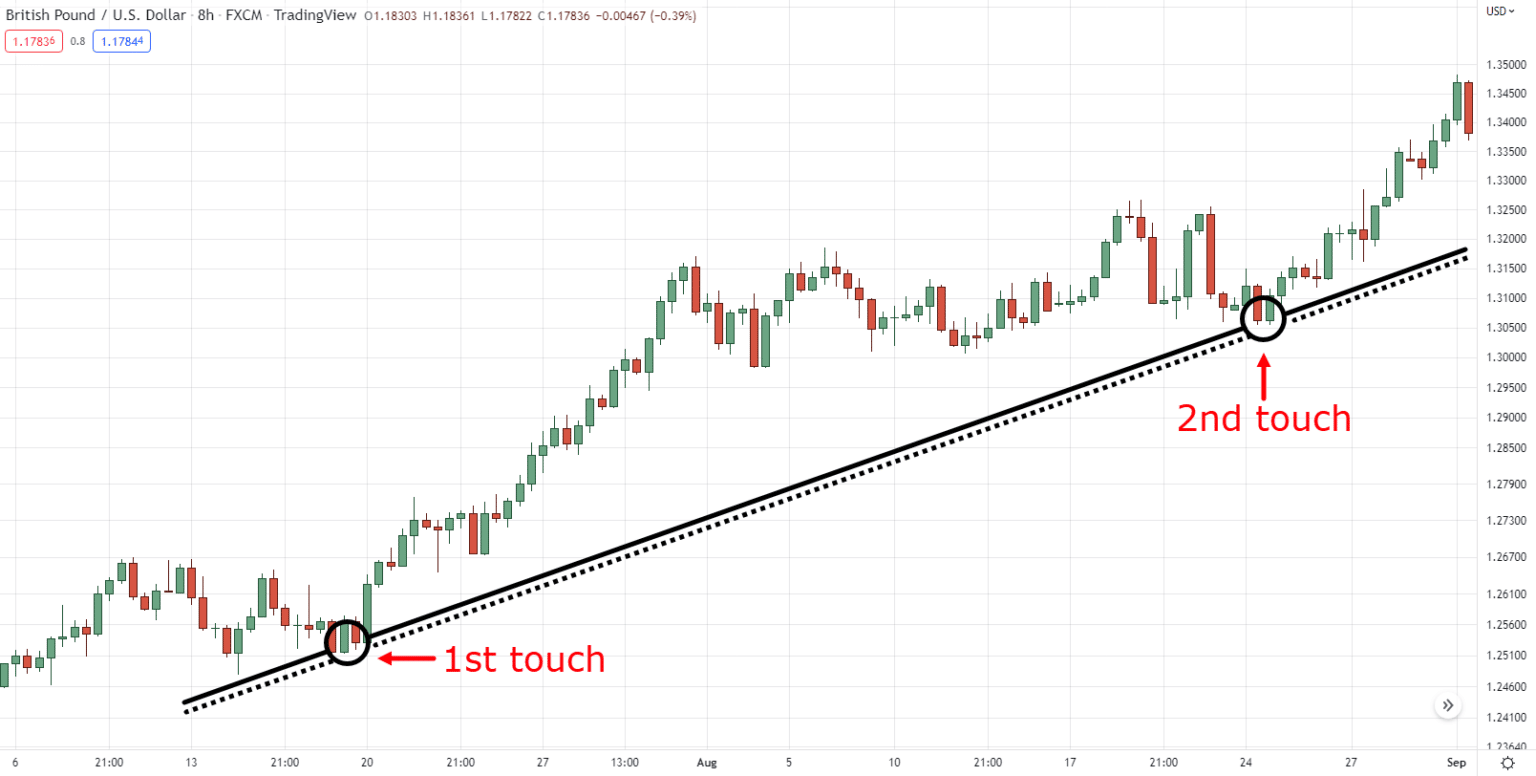 The Definitive Guide to Trading Breakouts | TradingwithRayner