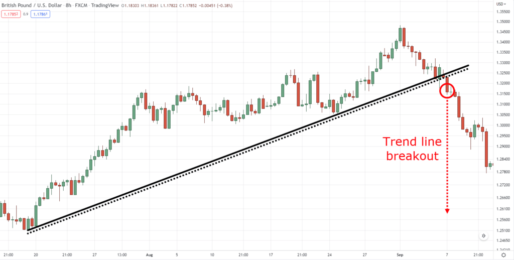 The Definitive Guide to Trading Breakouts | TradingwithRayner