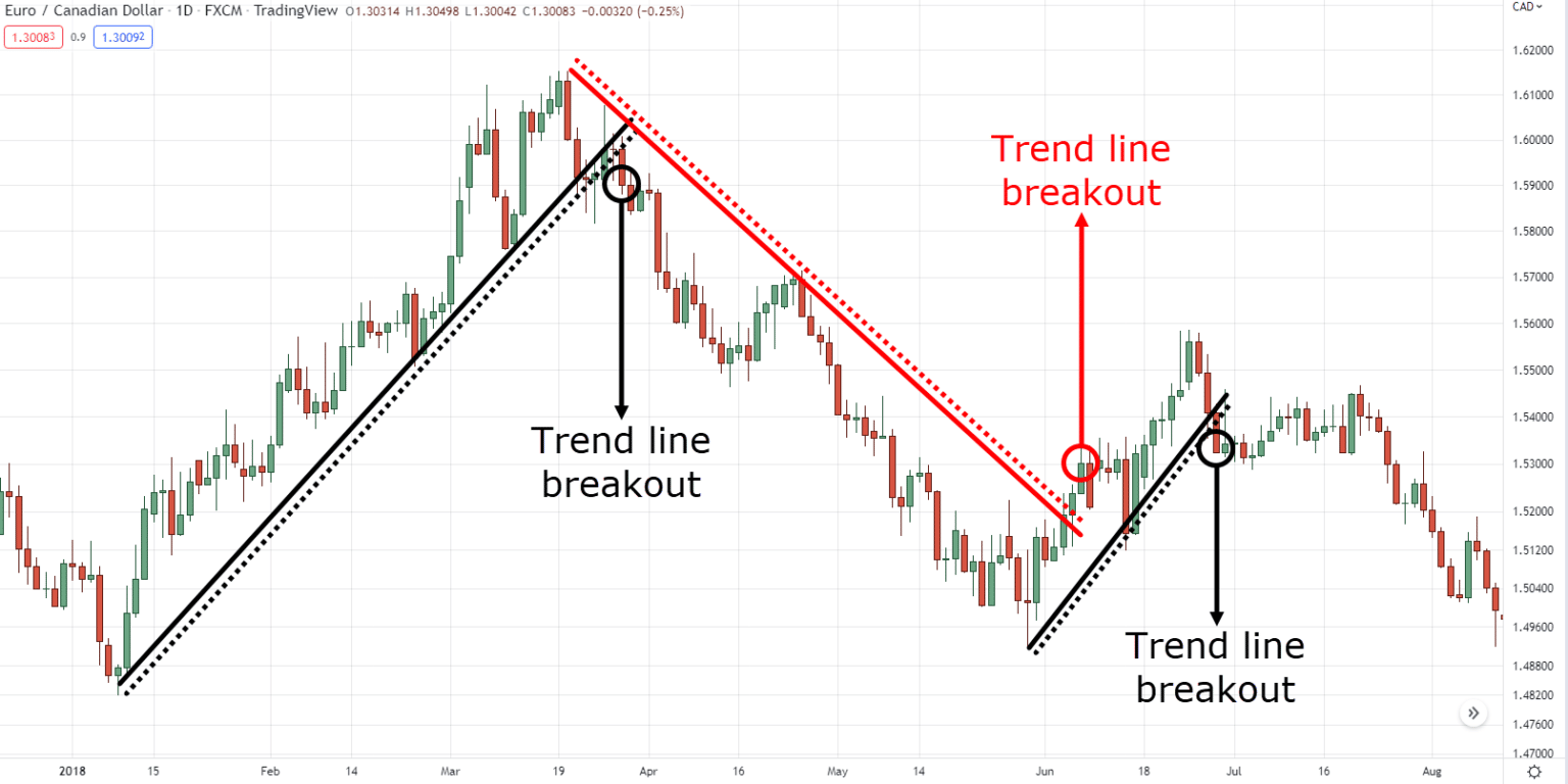 The Definitive Guide to Trading Breakouts | TradingwithRayner