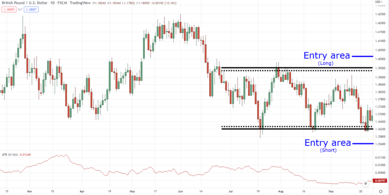 The Definitive Guide to Trading Breakouts | TradingwithRayner