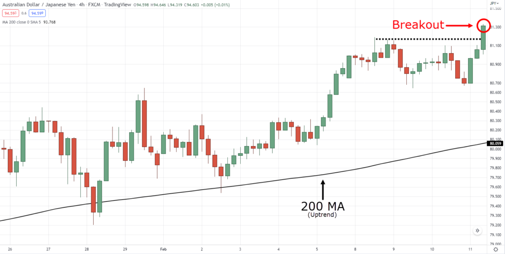 The Definitive Guide to Trading Breakouts | TradingwithRayner