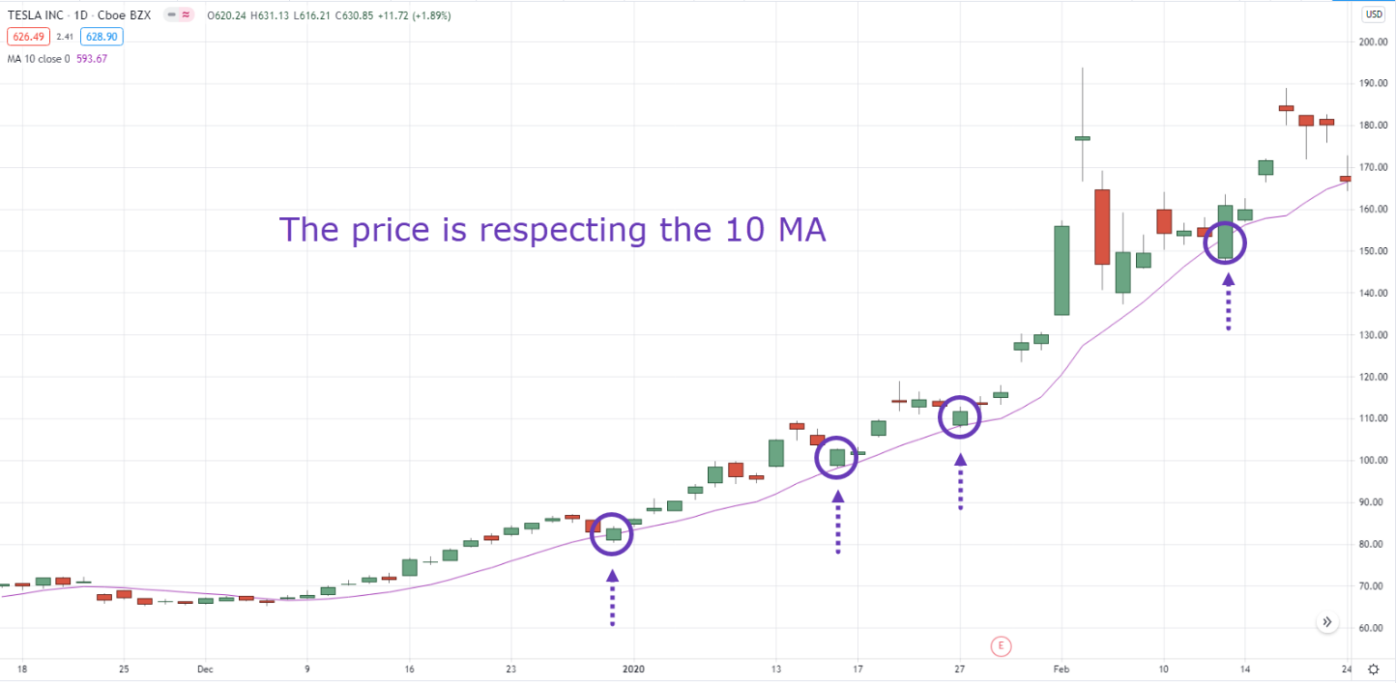 10 Day Moving Average: Definition, Calculation & Strategies