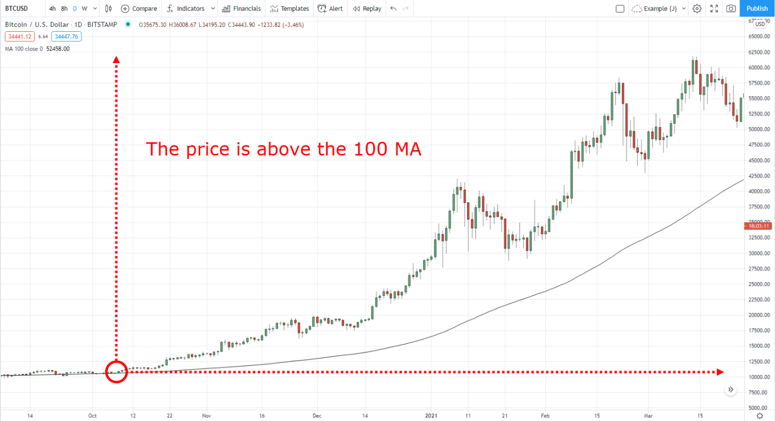 100 Day Moving Average: Definition, Calculation & Strategies