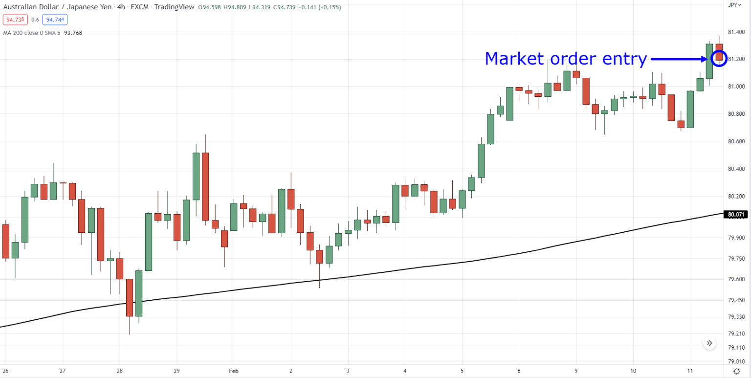 The Definitive Guide to Trading Breakouts | TradingwithRayner
