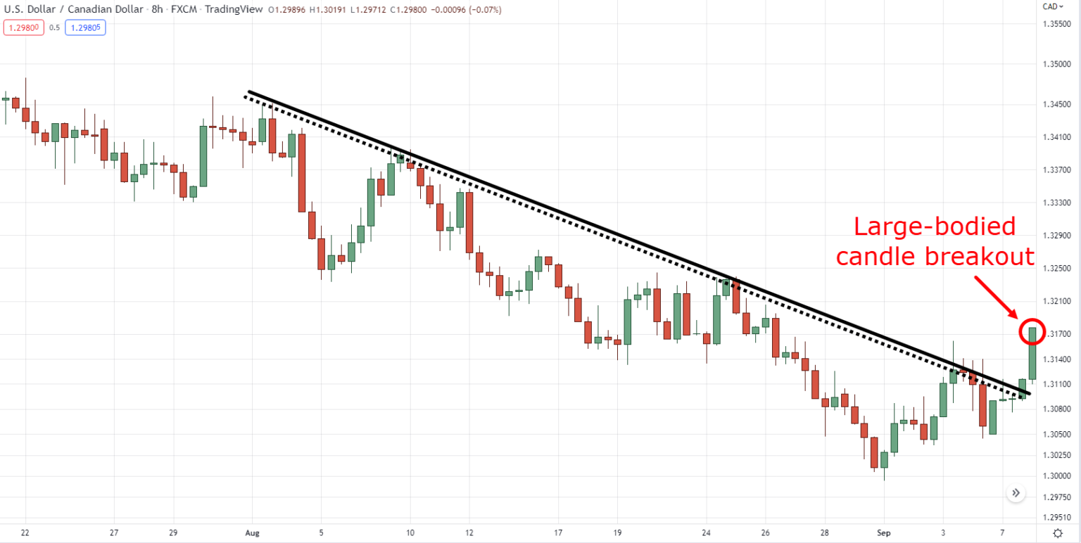 The Definitive Guide to Trading Breakouts | TradingwithRayner