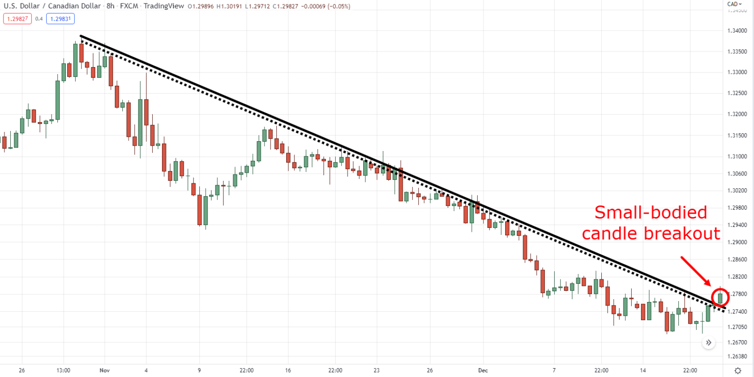 The Definitive Guide to Trading Breakouts | TradingwithRayner
