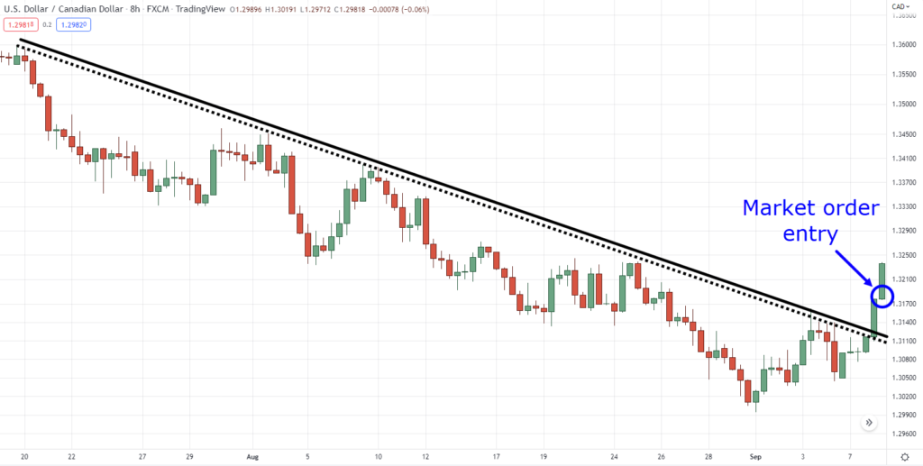 The Definitive Guide to Trading Breakouts | TradingwithRayner