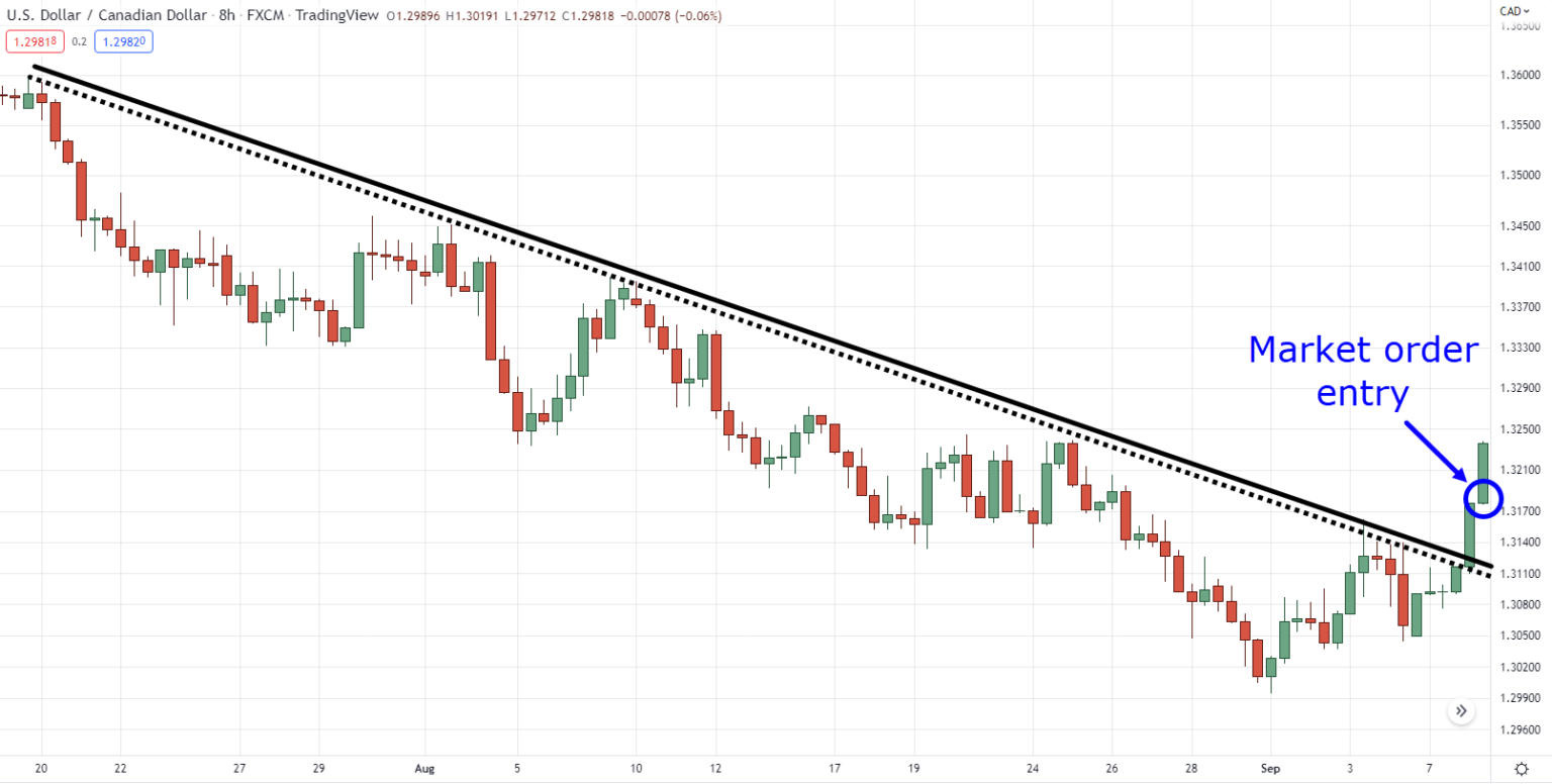 The Definitive Guide to Trading Breakouts | TradingwithRayner
