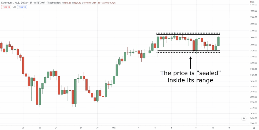 The Definitive Guide to Trading Breakouts | TradingwithRayner