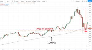 100 Day Moving Average: Definition, Calculation & Strategies