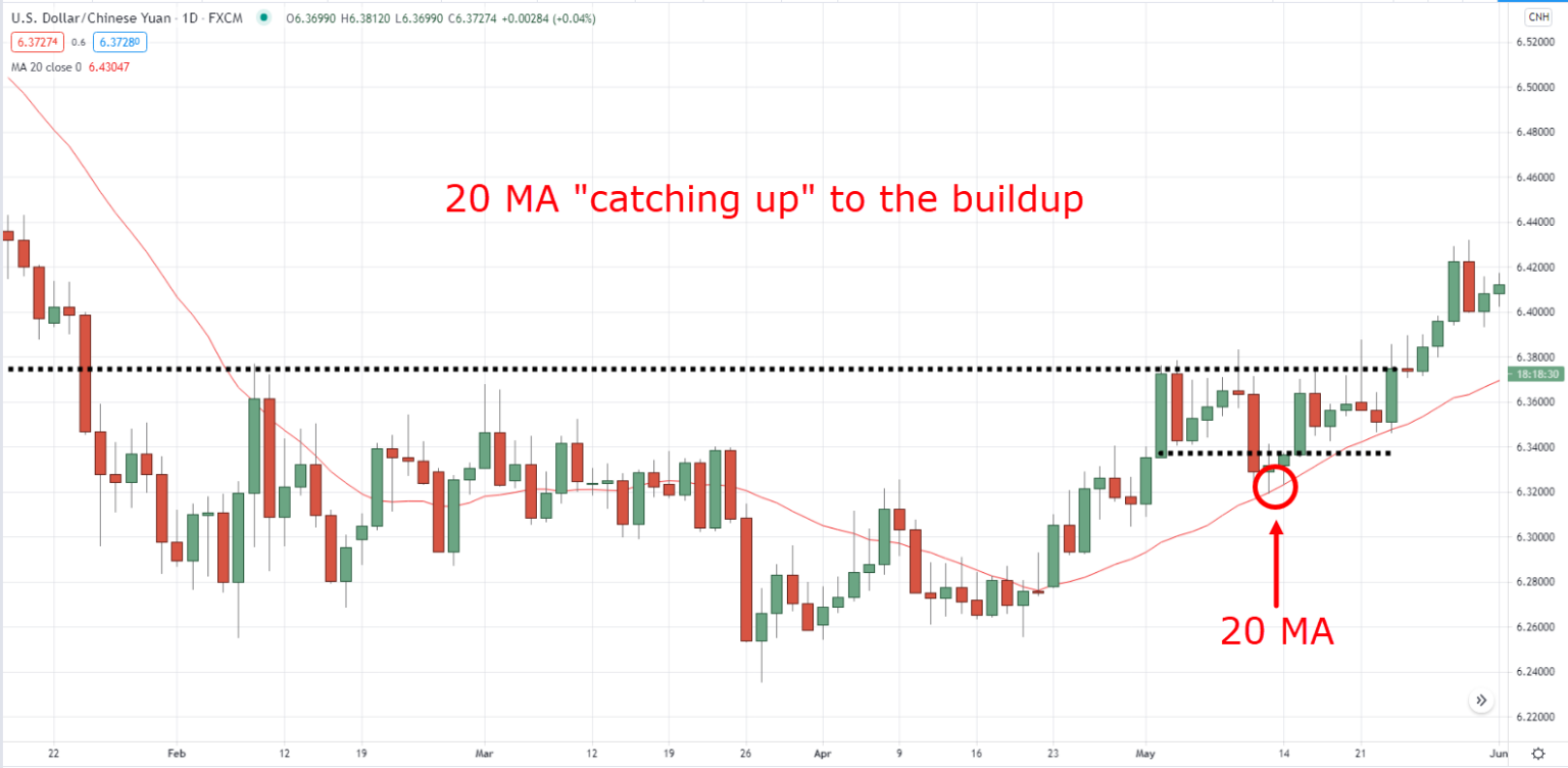 20-Day & 30-Day Moving Average: Definition, Calculation & Strategies