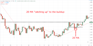20-Day & 30-Day Moving Average: Definition, Calculation & Strategies