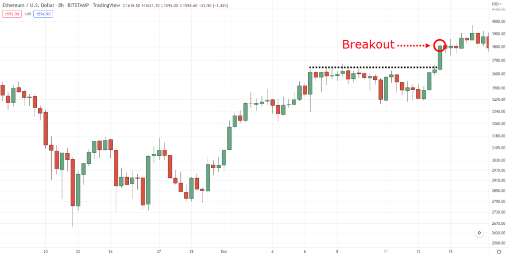 The Definitive Guide to Trading Breakouts | TradingwithRayner