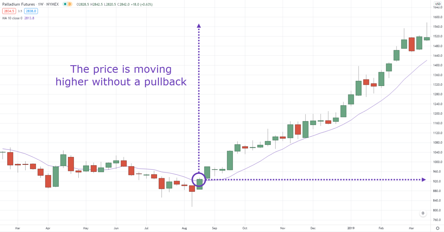 10 Day Moving Average: Definition, Calculation & Strategies