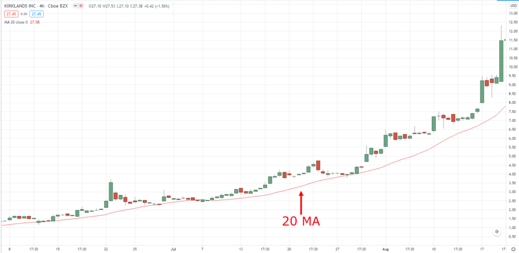 20-Day & 30-Day Moving Average: Definition, Calculation & Strategies