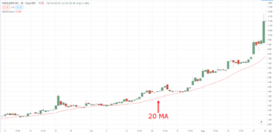20-Day & 30-Day Moving Average: Definition, Calculation & Strategies
