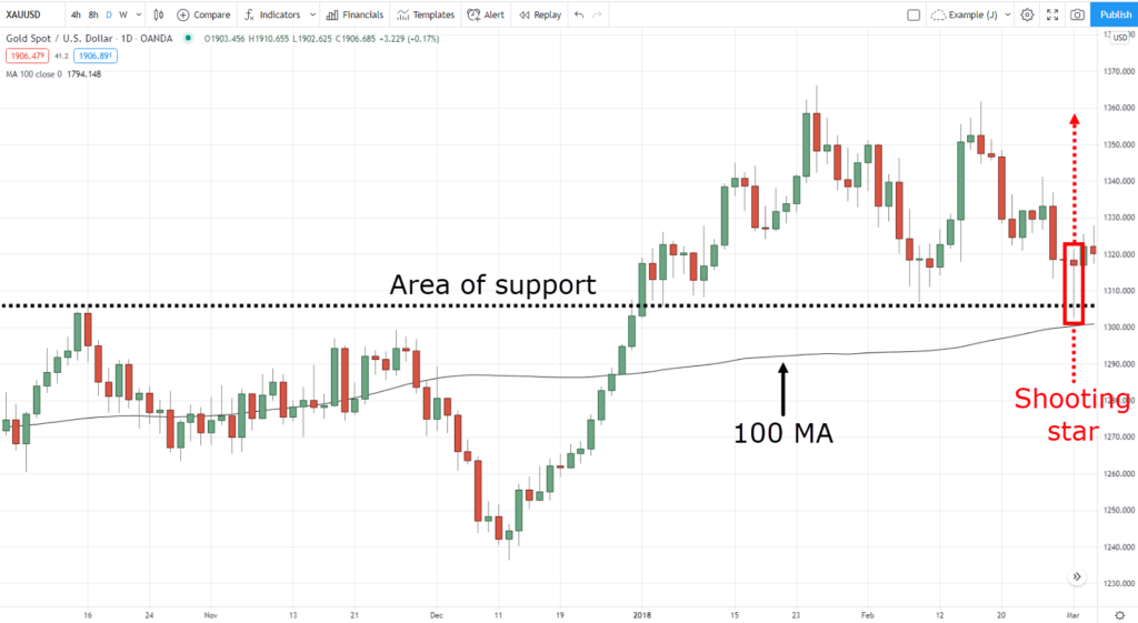 100 Day Moving Average: Definition, Calculation & Strategies