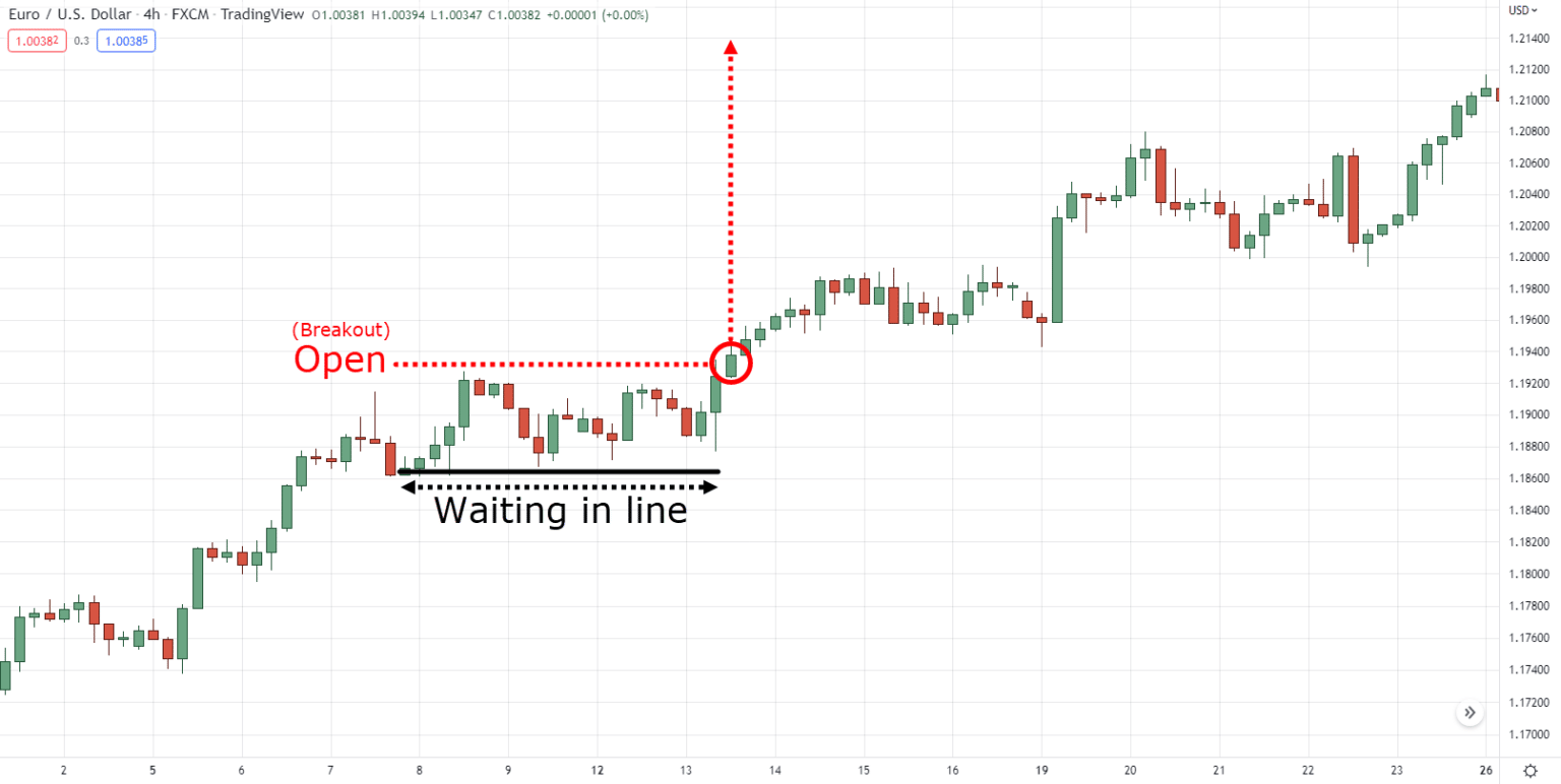The Definitive Guide to Trading Breakouts | TradingwithRayner