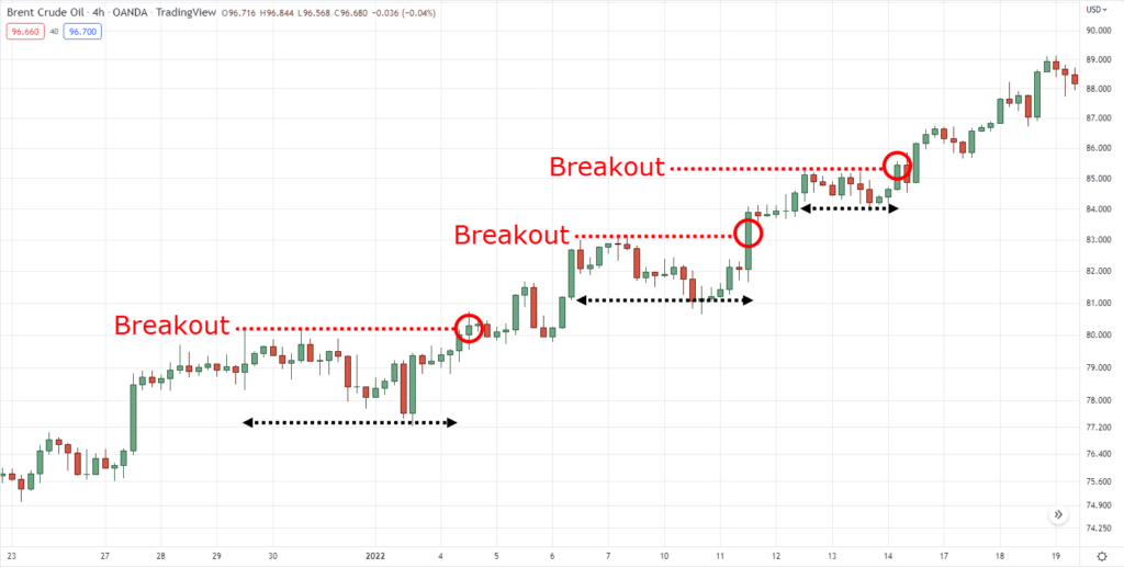 The Definitive Guide to Trading Breakouts | TradingwithRayner