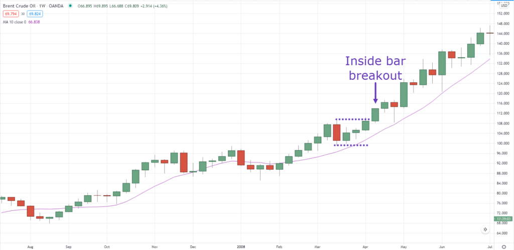 10 Day Moving Average: Definition, Calculation & Strategies