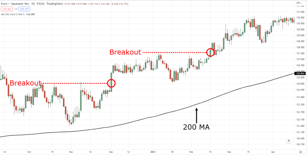 The Definitive Guide to Trading Breakouts | TradingwithRayner
