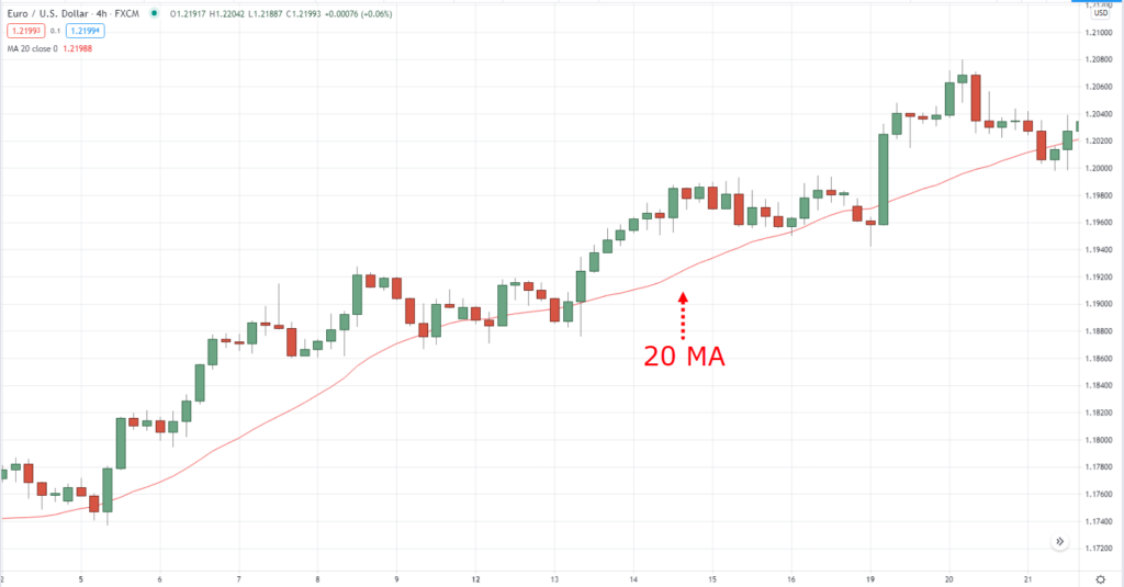 20-Day & 30-Day Moving Average: Definition, Calculation & Strategies