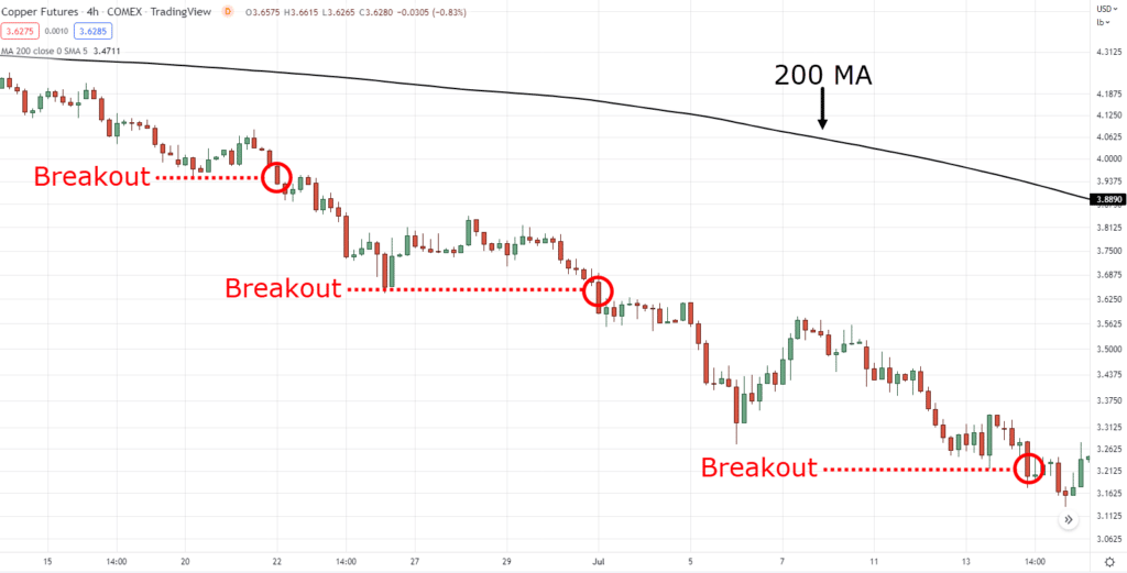 The Definitive Guide to Trading Breakouts | TradingwithRayner