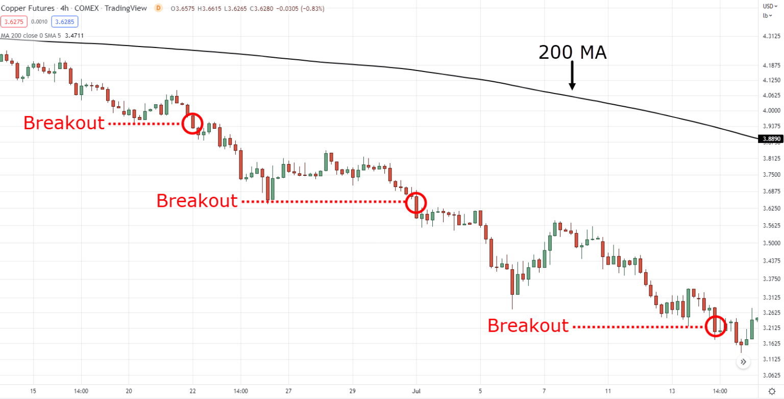 The Definitive Guide to Trading Breakouts | TradingwithRayner