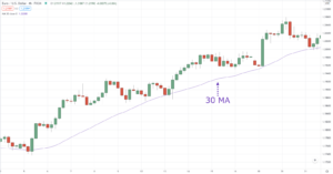 20-Day & 30-Day Moving Average: Definition, Calculation & Strategies