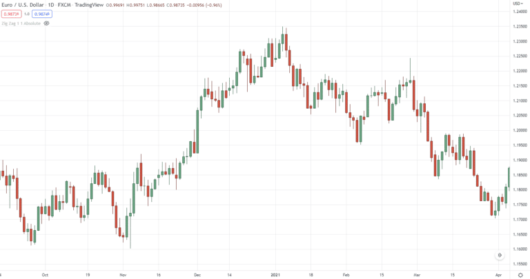 The Ultimate Guide To Zig Zag Indicator | TradingwithRayner