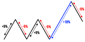 The Ultimate Guide To Zig Zag Indicator | TradingwithRayner