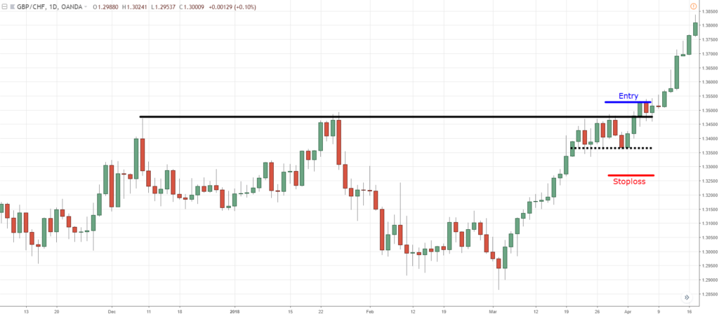How to Draw Support and Resistance Like a Pro?