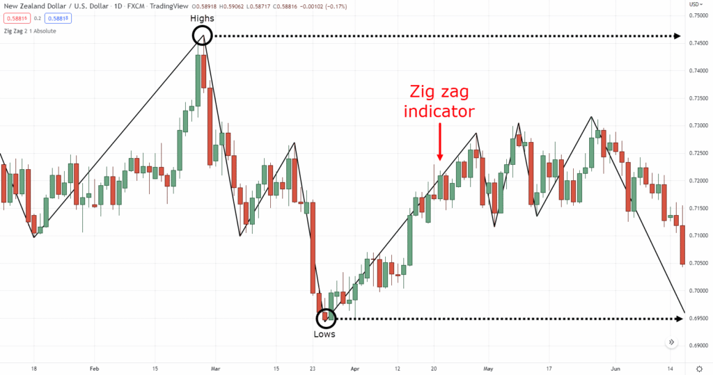 The Ultimate Guide To Zig Zag Indicator | TradingwithRayner