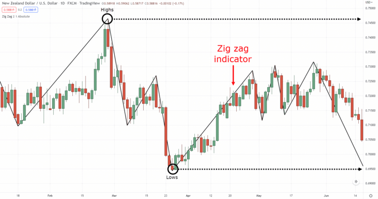 The Ultimate Guide To Zig Zag Indicator | TradingwithRayner