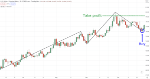 The Ultimate Guide To Zig Zag Indicator | TradingwithRayner