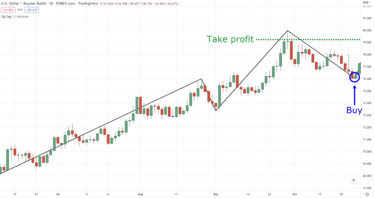 The Ultimate Guide To Zig Zag Indicator | TradingwithRayner