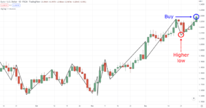 The Ultimate Guide To Zig Zag Indicator | TradingwithRayner