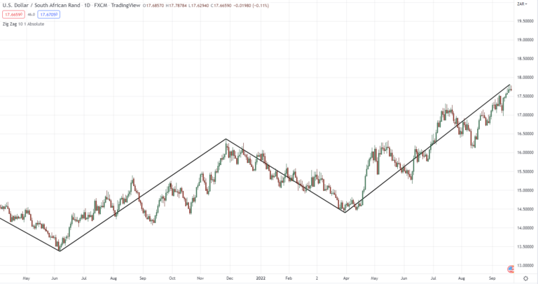 The Ultimate Guide To Zig Zag Indicator | TradingwithRayner