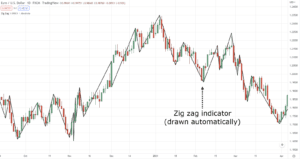 The Ultimate Guide To Zig Zag Indicator | TradingwithRayner