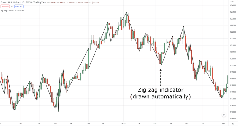 The Ultimate Guide To Zig Zag Indicator | TradingwithRayner