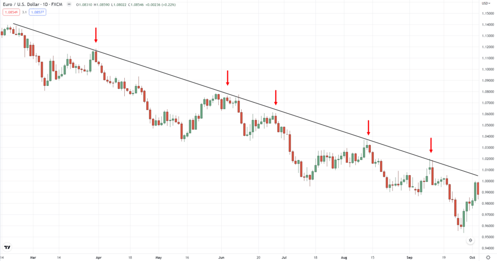 How To Trade Different Types Of Trend Lines (Ultimate Guide ...
