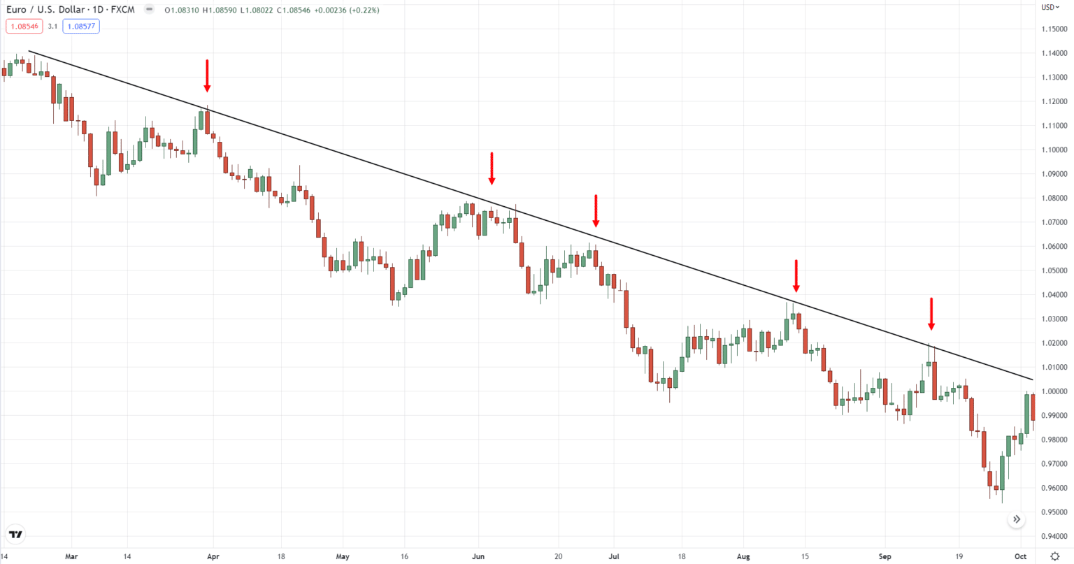 How To Trade Different Types Of Trend Lines (Ultimate Guide ...